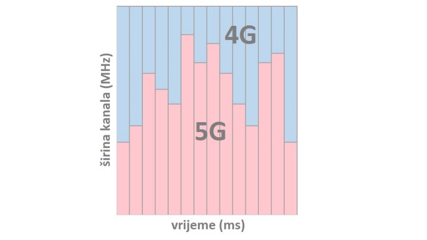 5G mreža u Hrvatskoj